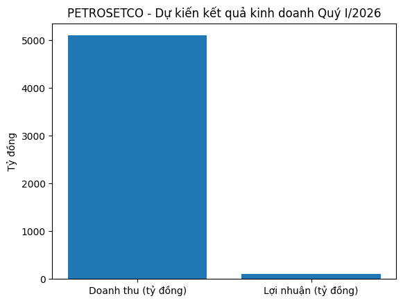 PETROSETCO: Duy trì tăng trưởng ổn định, từng bước mở rộng hệ sinh thái ...